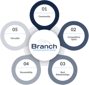 About - Branch Communications
