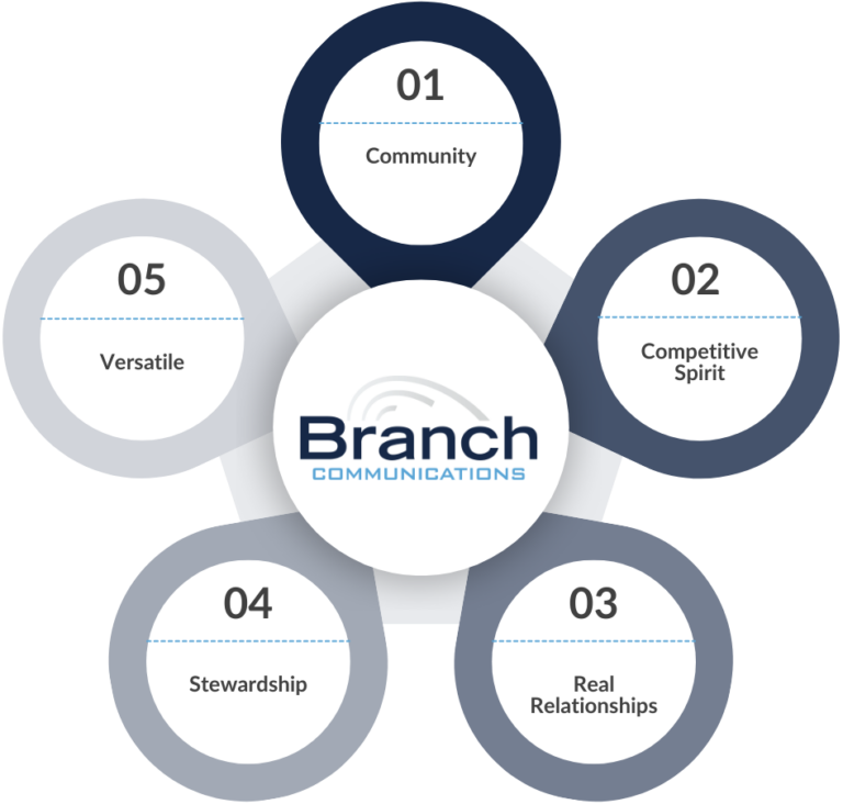 About - Branch Communications